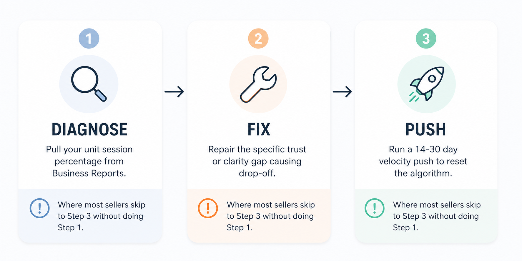 How to Fix High Click Through Rate and Low Conversions